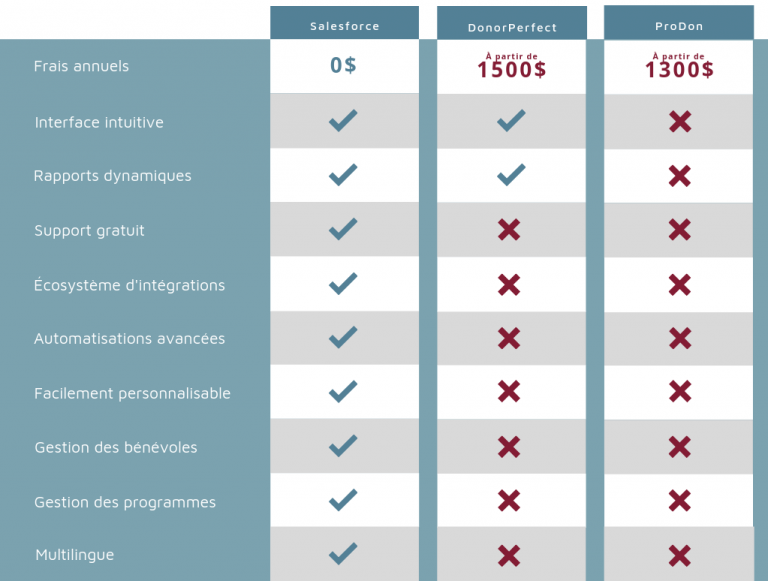Salesforce Comparison FR | Una Buro